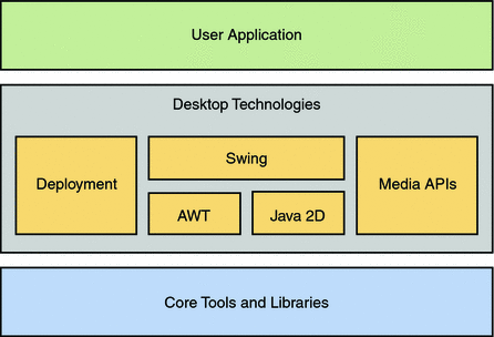 Supporting Graphical User Interfaces By Core Java Technology ...
